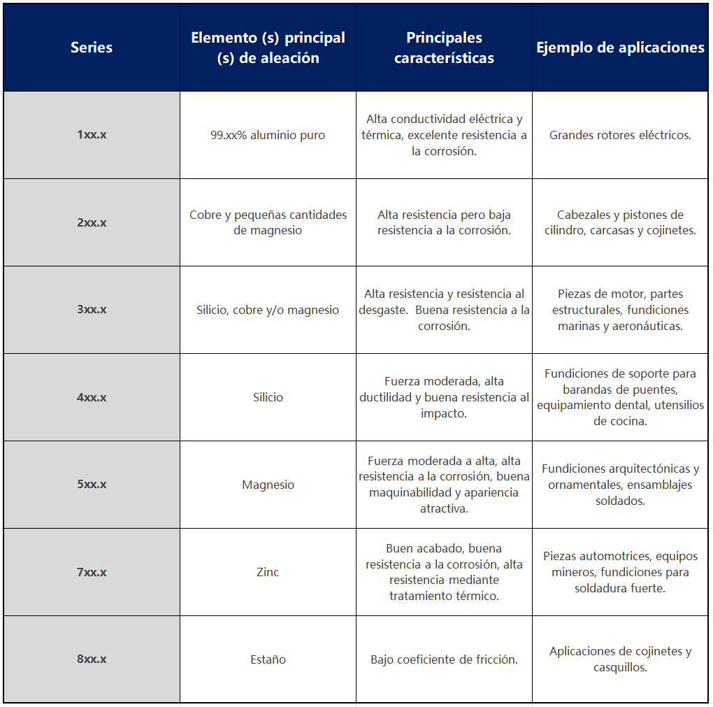 ¿Cuáles son los tipos de aluminio y cómo se clasifican? - Petrel