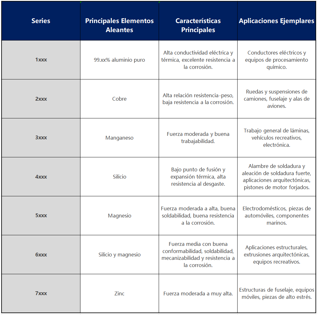 ¿Cuáles son los tipos de aluminio y cómo se clasifican? - Petrel