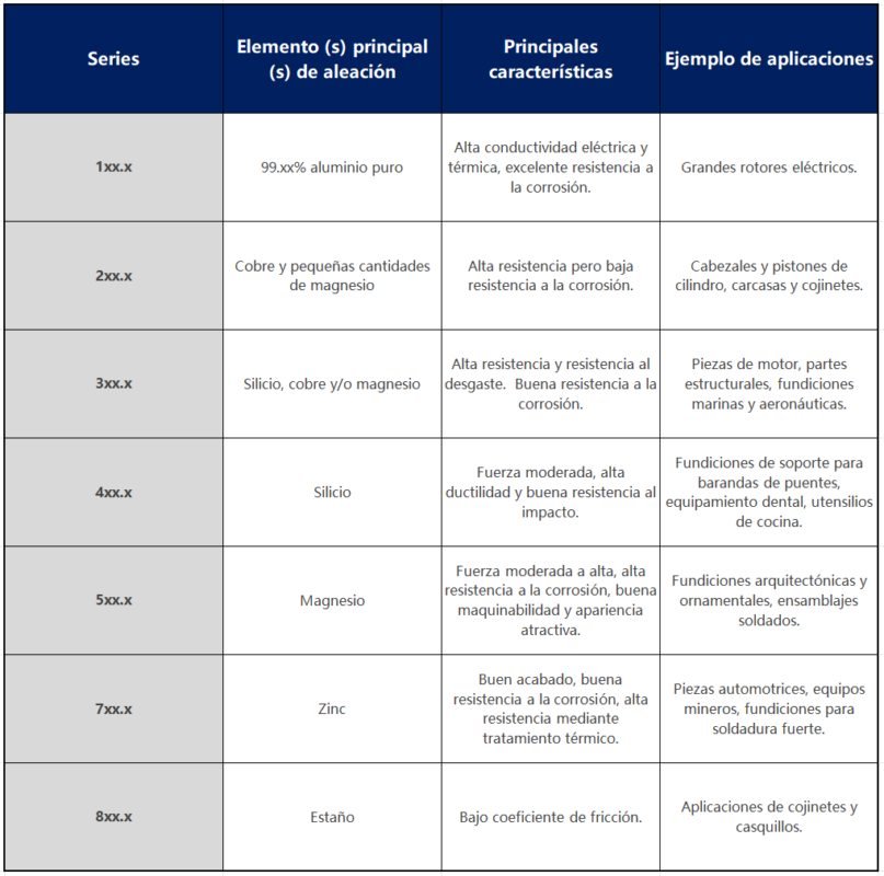 ¿Cuáles son los tipos de aluminio y cómo se clasifican? - Petrel